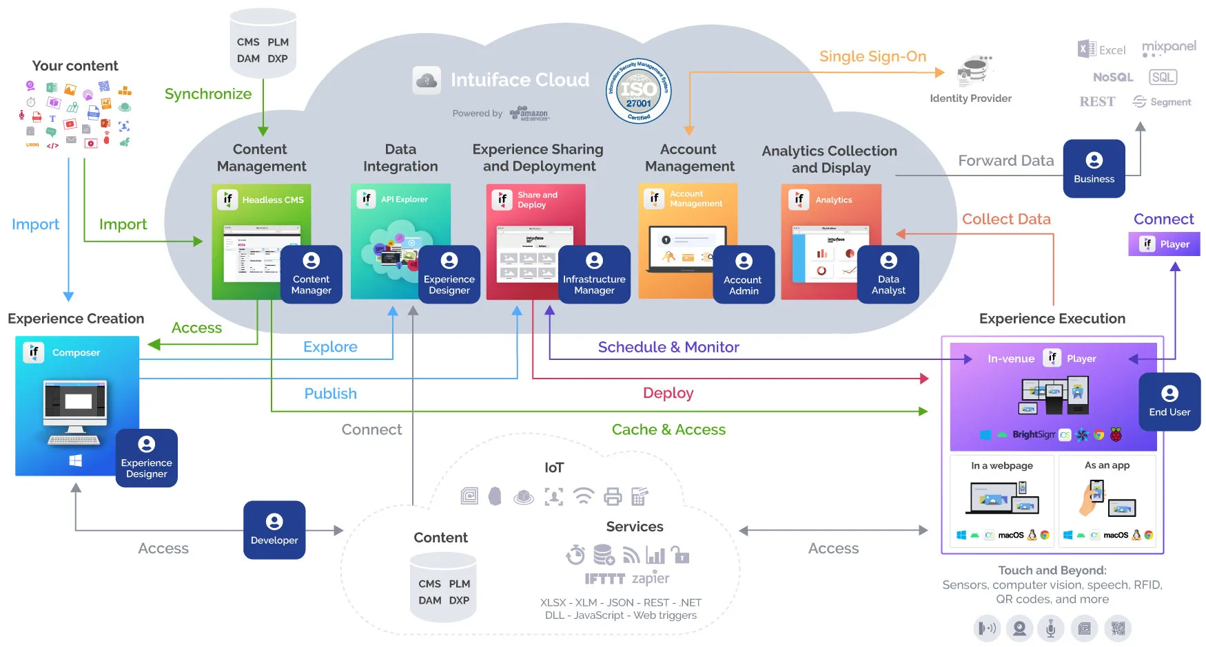 Overview | This is how the parts fit together | Intuiface